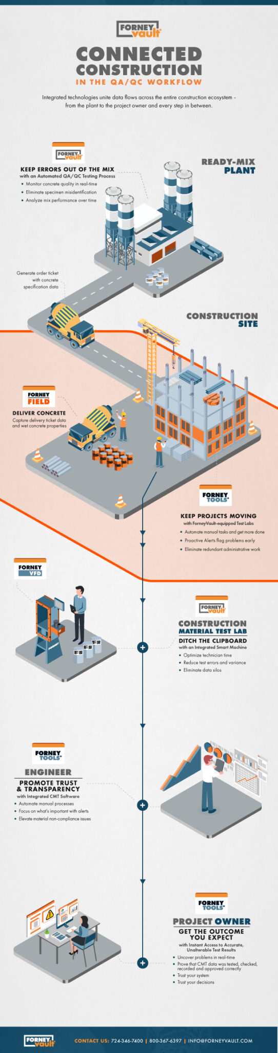 Infographic: Connected Construction in the QA/QC Workflow | ForneyVault